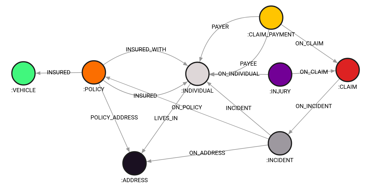 How To Model Insurance Data As A Graph